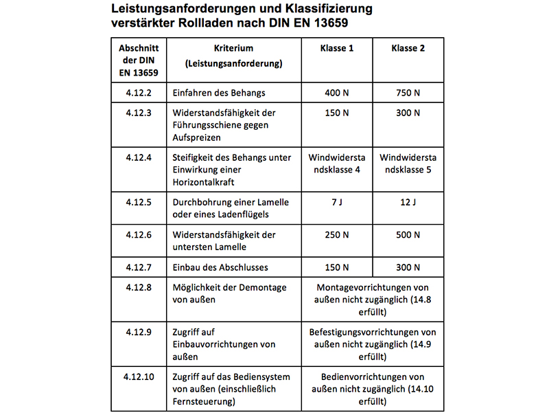 Zusatz-Sicherheit durch Rollladen